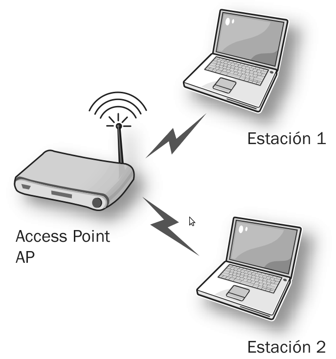 Lan Inalámbricas WLAN: Topologías | Aula Virtual