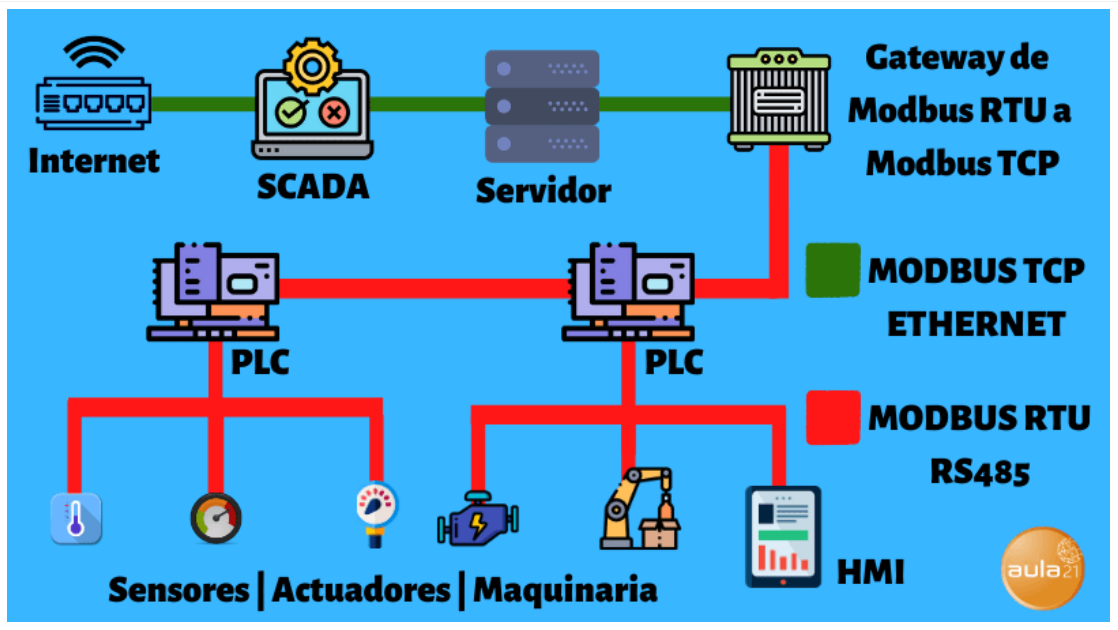Protocolos Industriales: Modbus | Aula Virtual