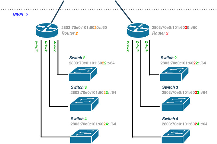 Laboratorio N2: Direcciones IPv6: Routers Nivel 2 | Aula Virtual