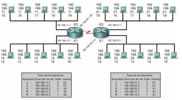 Protocolos de Ruteo: Introducción al Enrutamiento | Aula Virtual