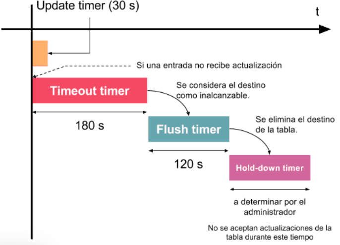 Protocolos de Ruteo: RIP, IGRP | Aula Virtual