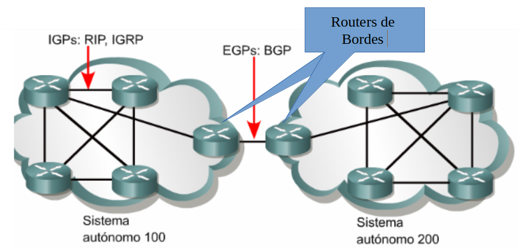 Protocolos de Ruteo | IGP, EGP | Aula Virtual