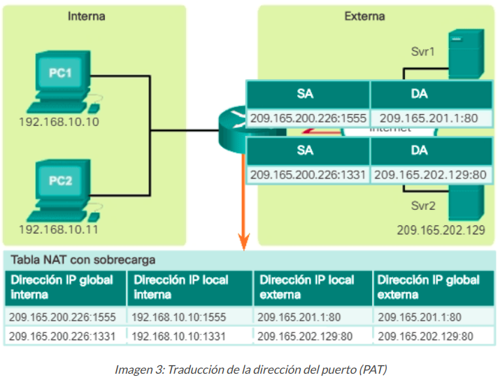 NAT-PAT: Port Address Translation (PAT) | Aula Virtual