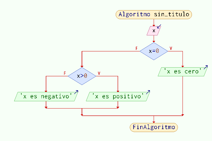 Introducción a la programación 2023: Representación de Algoritmos ...