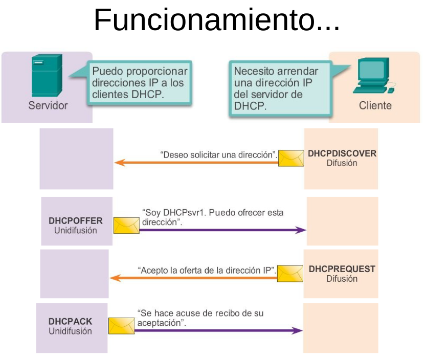 IPv4: DHCP | Aula Virtual