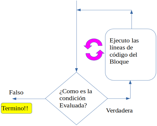 Estructuras Repetitivas: Ciclo "while" | Aula Virtual