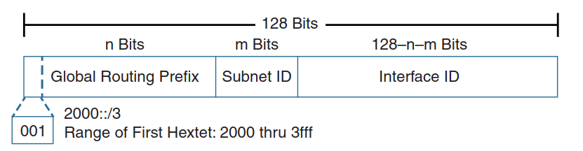 IPv6 2024 v1: Global Unicast Address-GUA | Aula Virtual