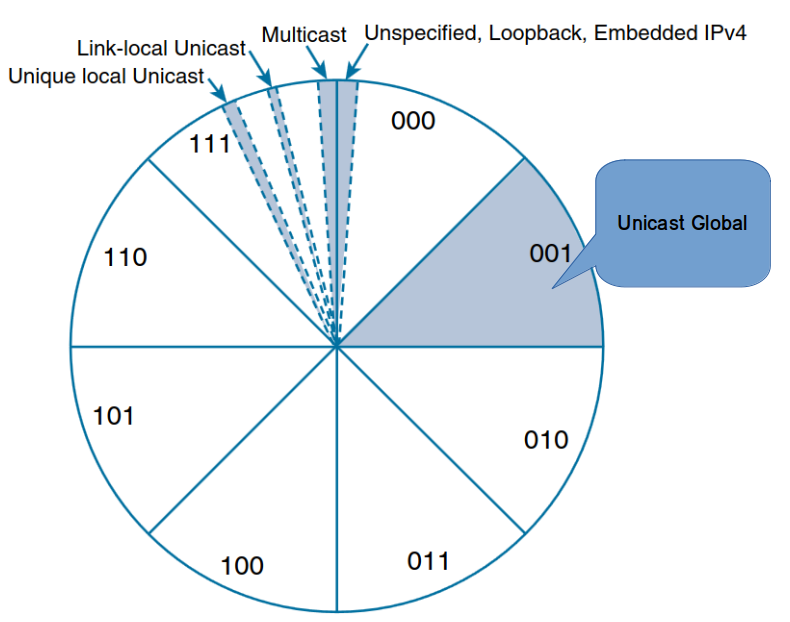 IPv6 2024 v1: Global Unicast Address-GUA | Aula Virtual